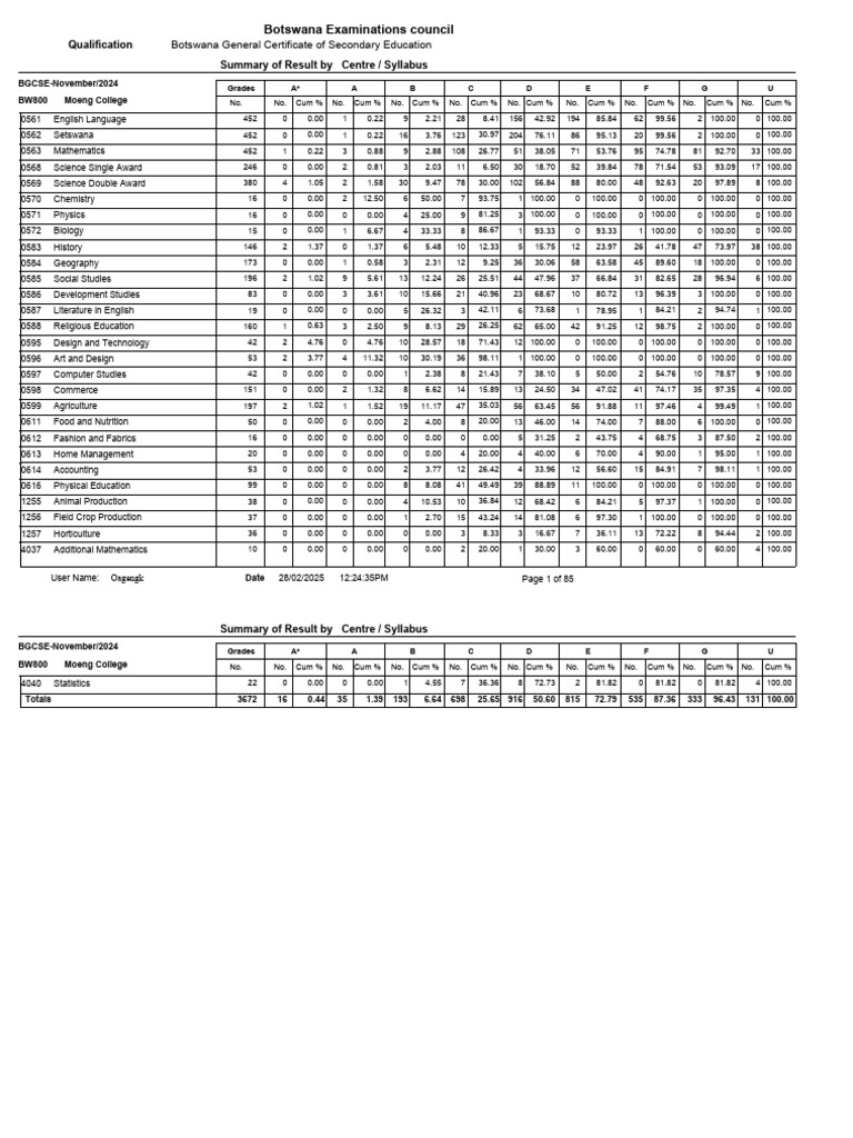 Summary of Results by Centres Bgcse 2024 - 250228 - 123341 | PDF ...