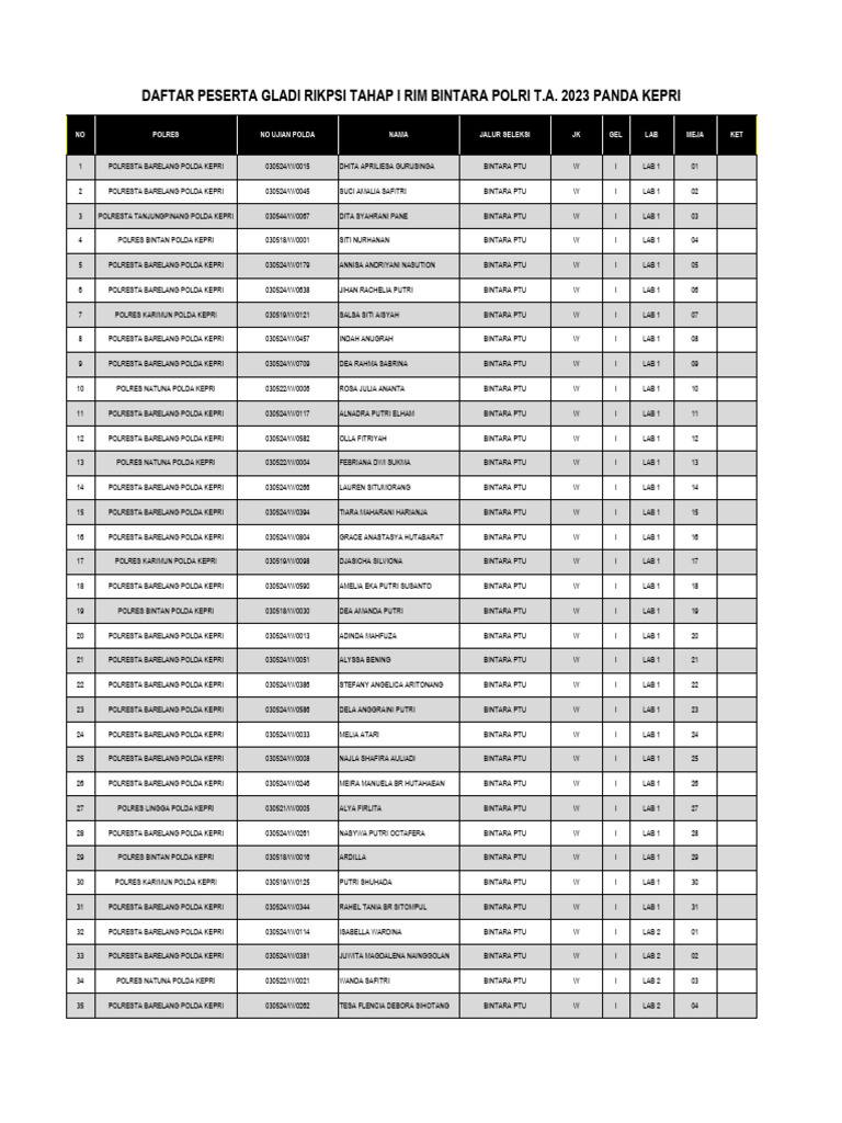 Pembagian Gelombang Peserta Rikpsi I Rim Bintara Polri T.A. 2023 Panda ...