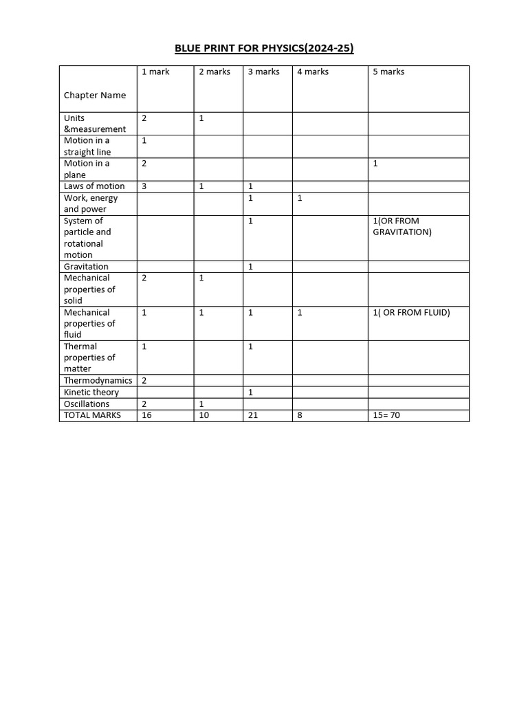 Physics Blueprint 2024-25 Overview | PDF