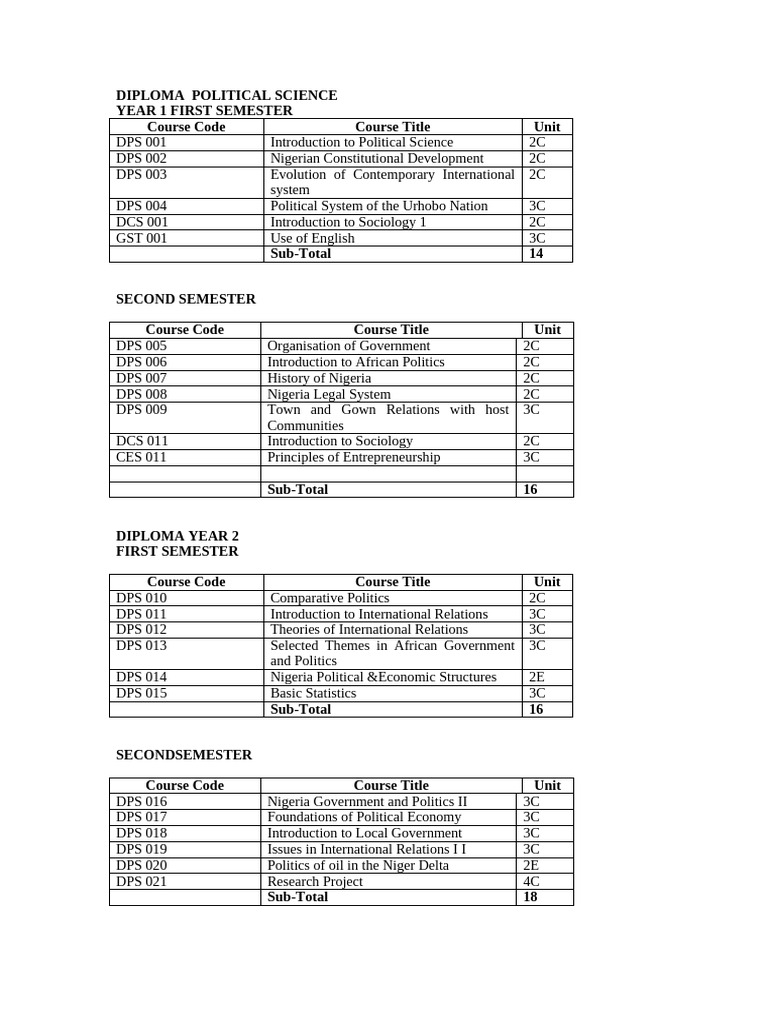 Political Science Curriculum | PDF