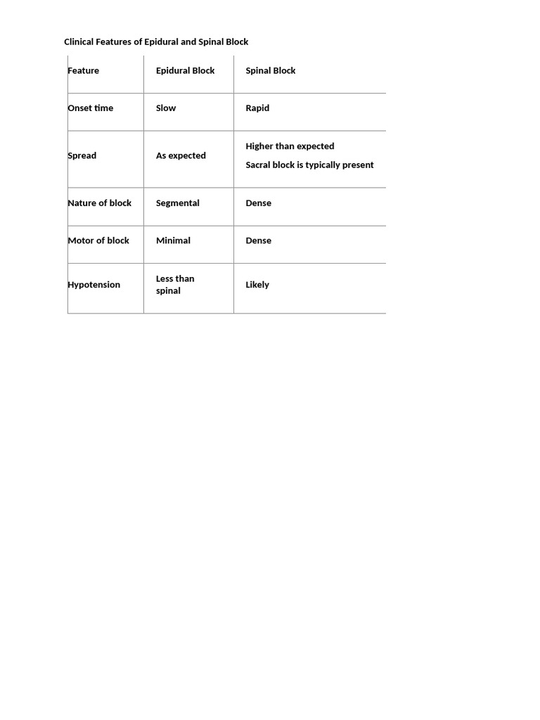 Clinical Features of Epidural and Spinal Block | PDF