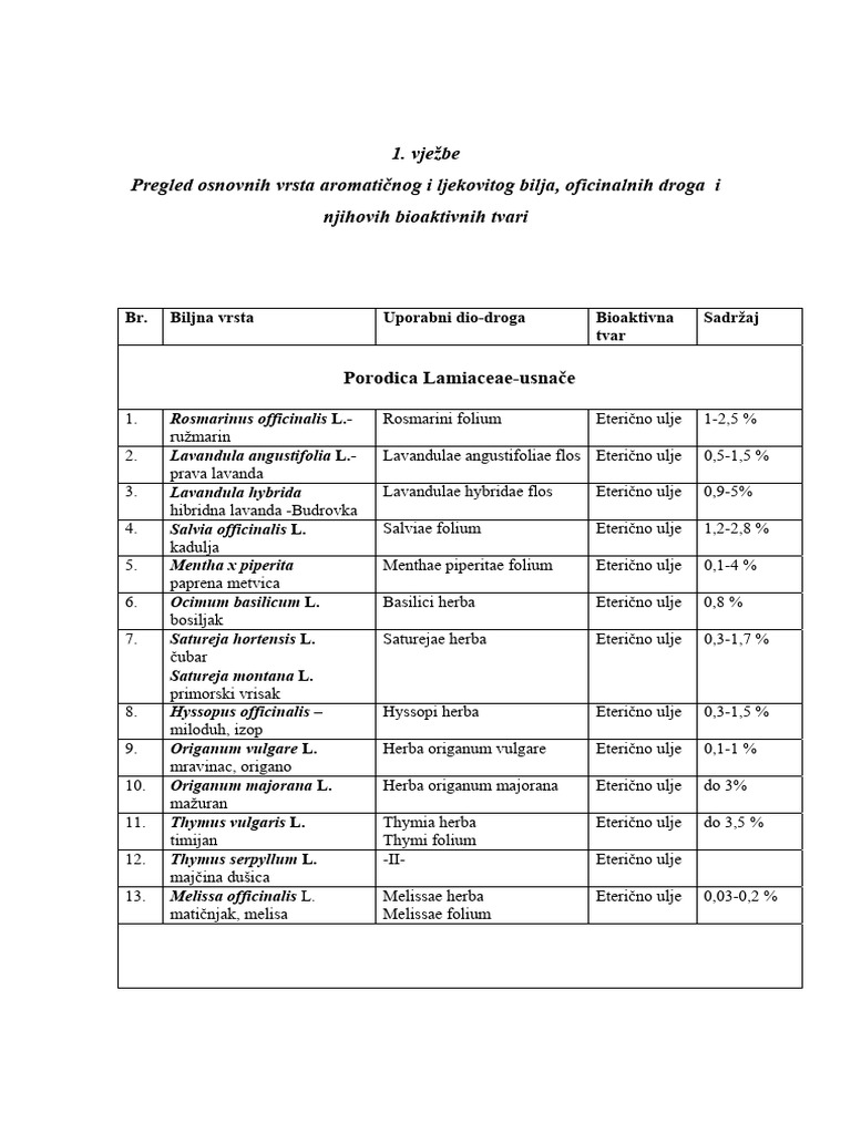Pregled Osnovnih Vrsta Aromatičnog I Ljekovitog Bilja, Oficinalnih ...