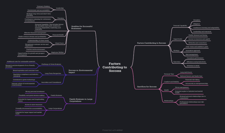 Factors Contributing To Success | PDF | Leadership | Sustainable Business