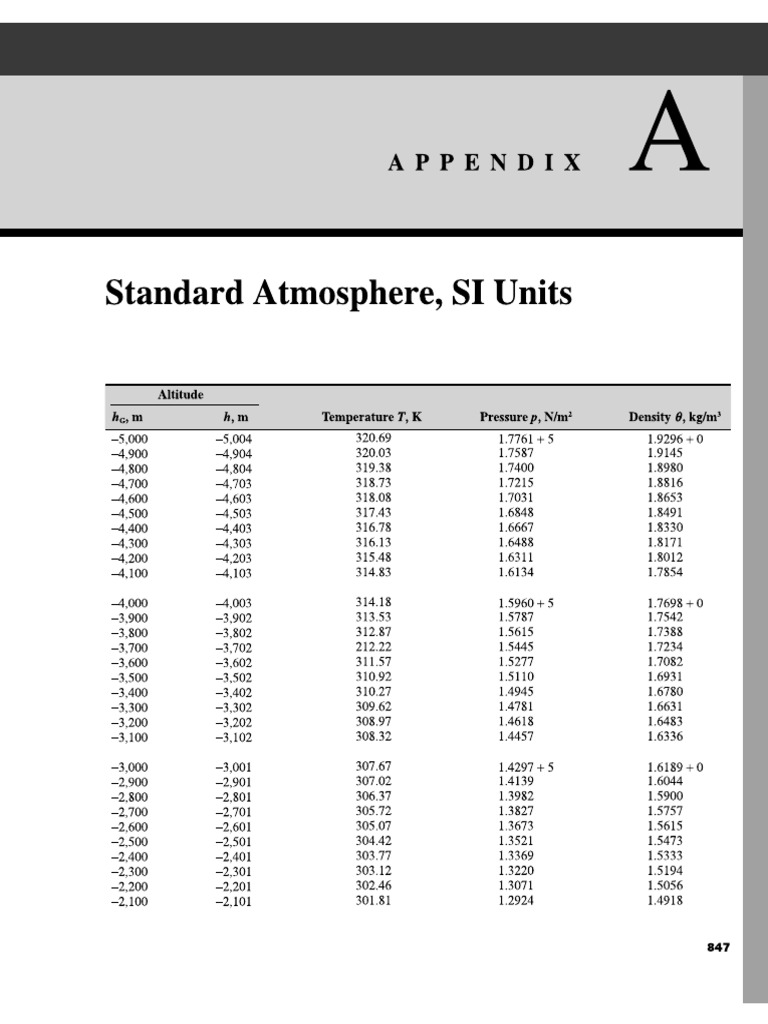 Tabla de Atmosfera Estandar | PDF