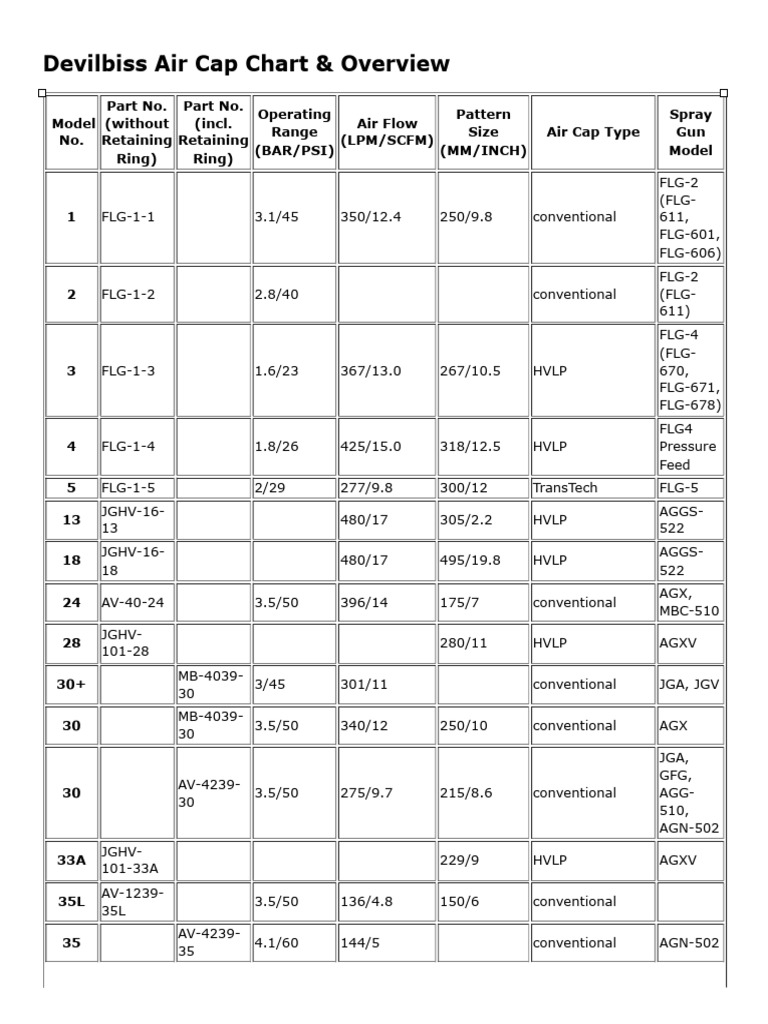 Devilbiss Air Cap Overview | PDF | Liquids | Soft Matter