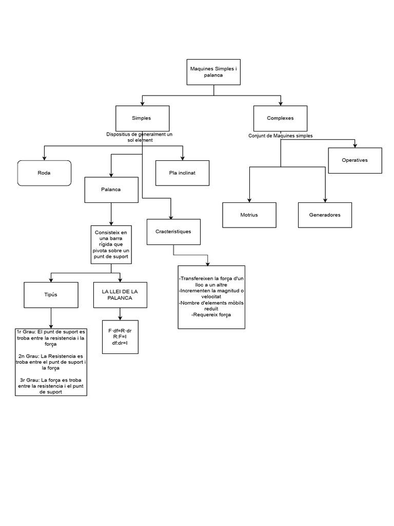 Esquema Maquines Simples I Palanques - Drawio | PDF