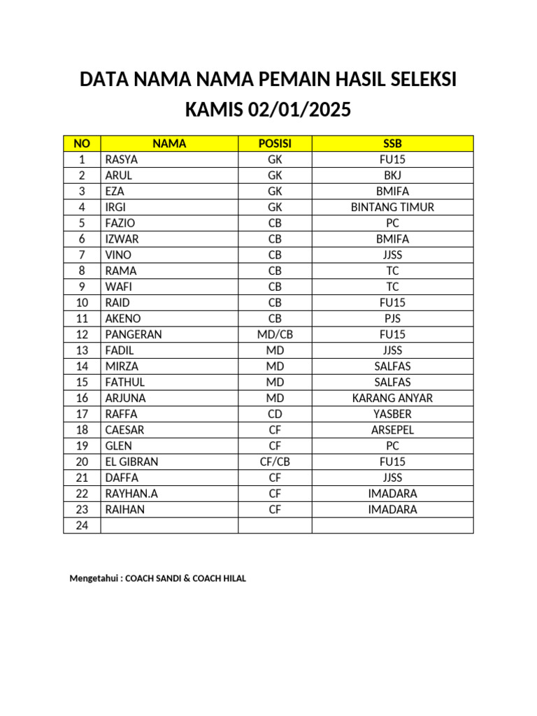 Data Nama Nama Pemain Hasil Seleksi Kamis 02 | PDF