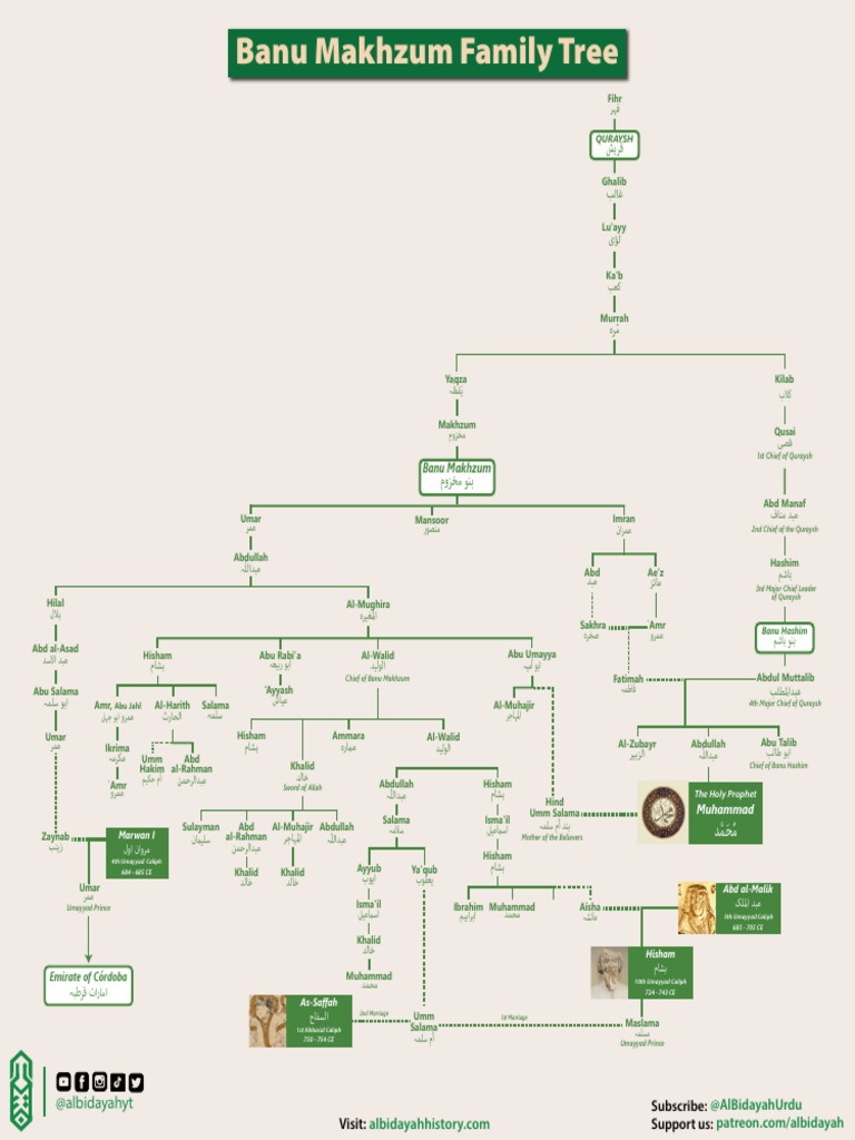 Banu Makhzum Family Tree | PDF