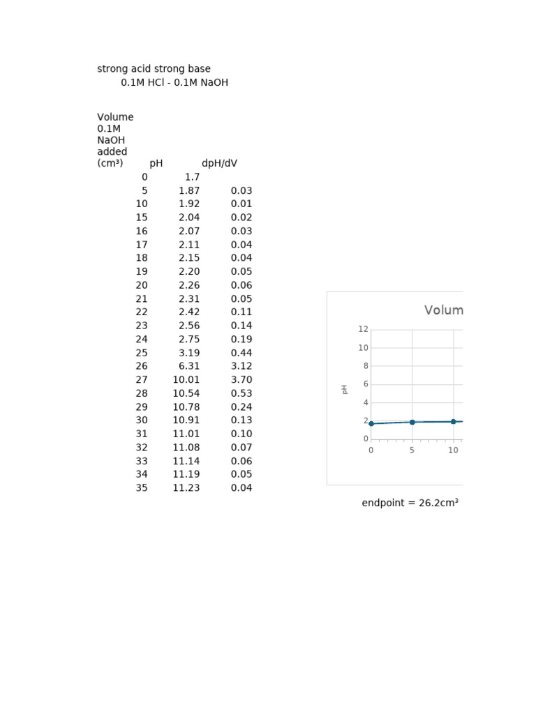 Lab 2 - PH Figures and Graphs (Stripped) | PDF | Branches Of ...