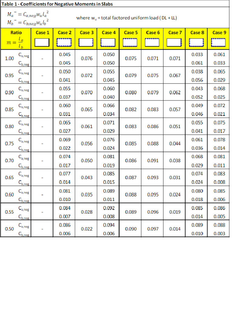 Method 2 - Tables - Moment Coefficients | PDF