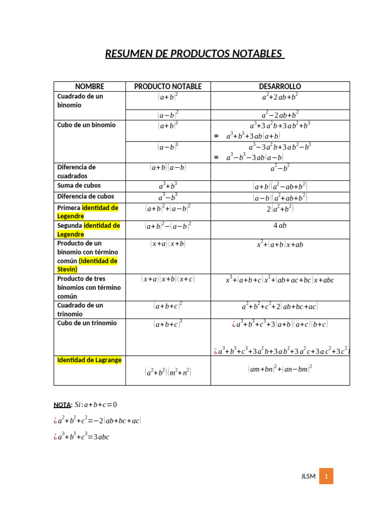 Productos Notables | PDF | Álgebra | Álgebra abstracta