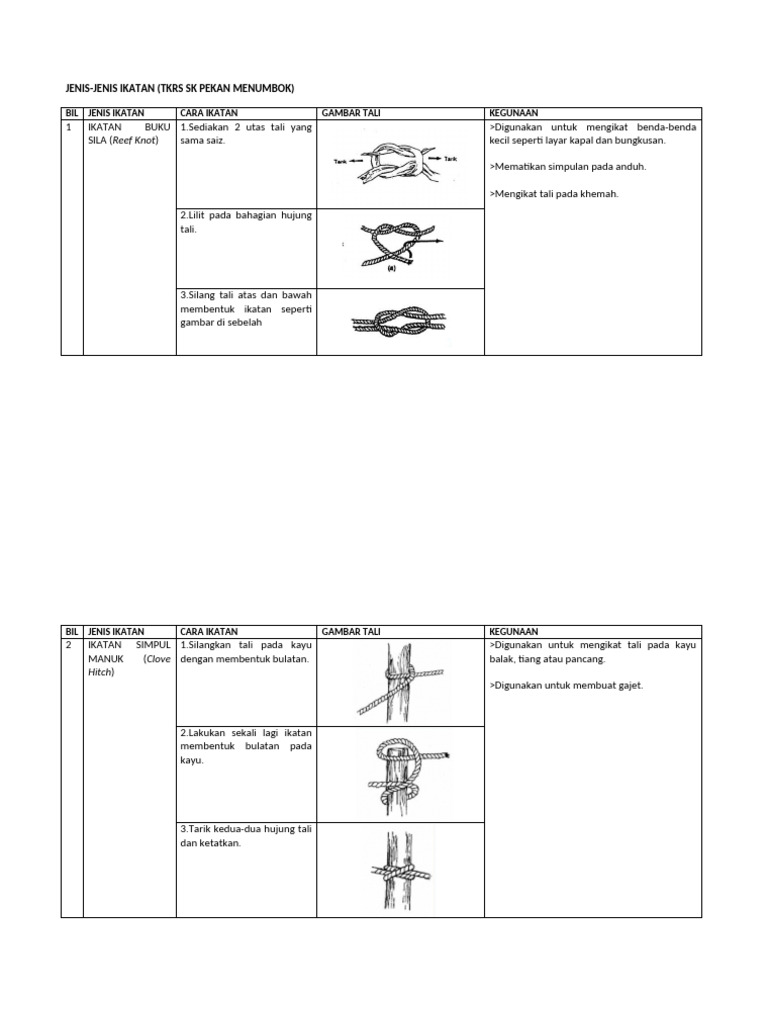 JENIS Ikatan Table | PDF