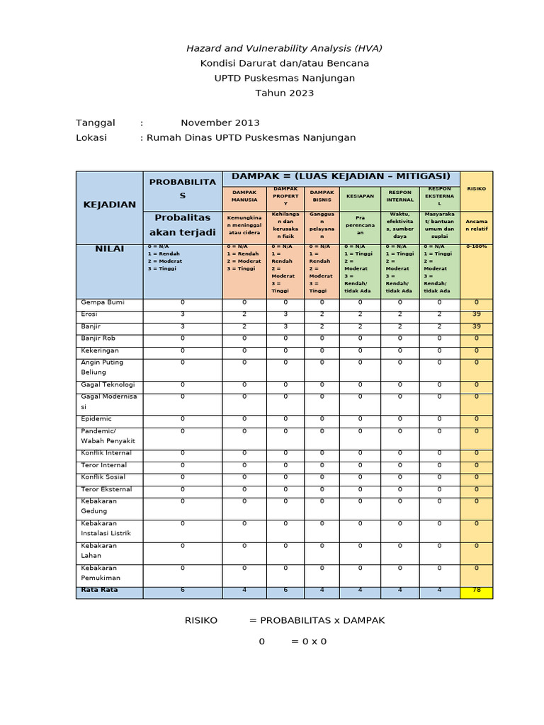 Tabel Hva Bencana | PDF