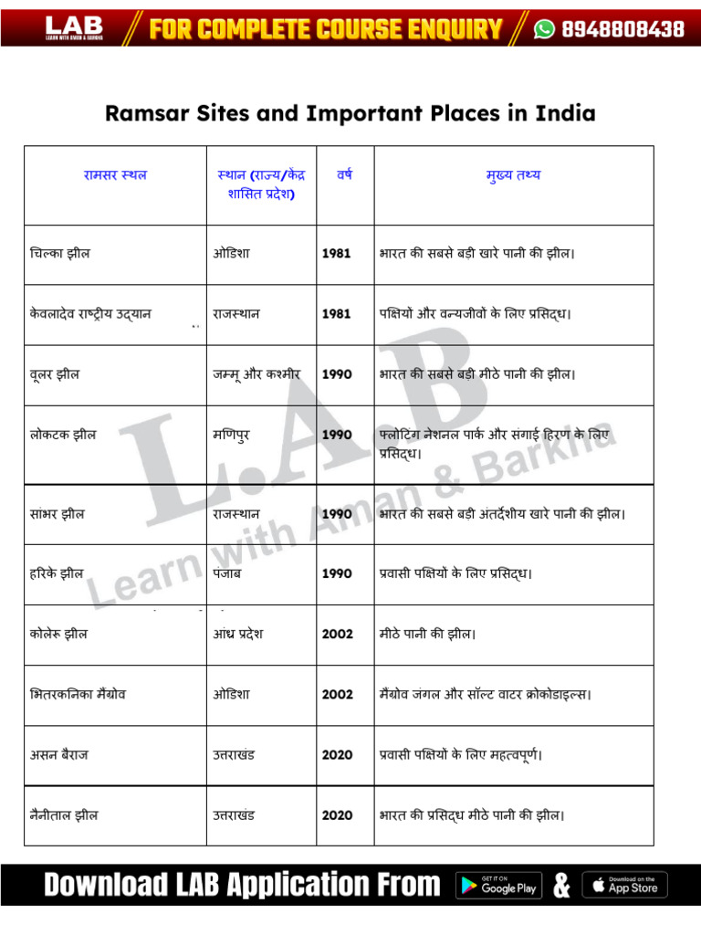 Ramsar Sites and Important Places in India (Notes) | PDF