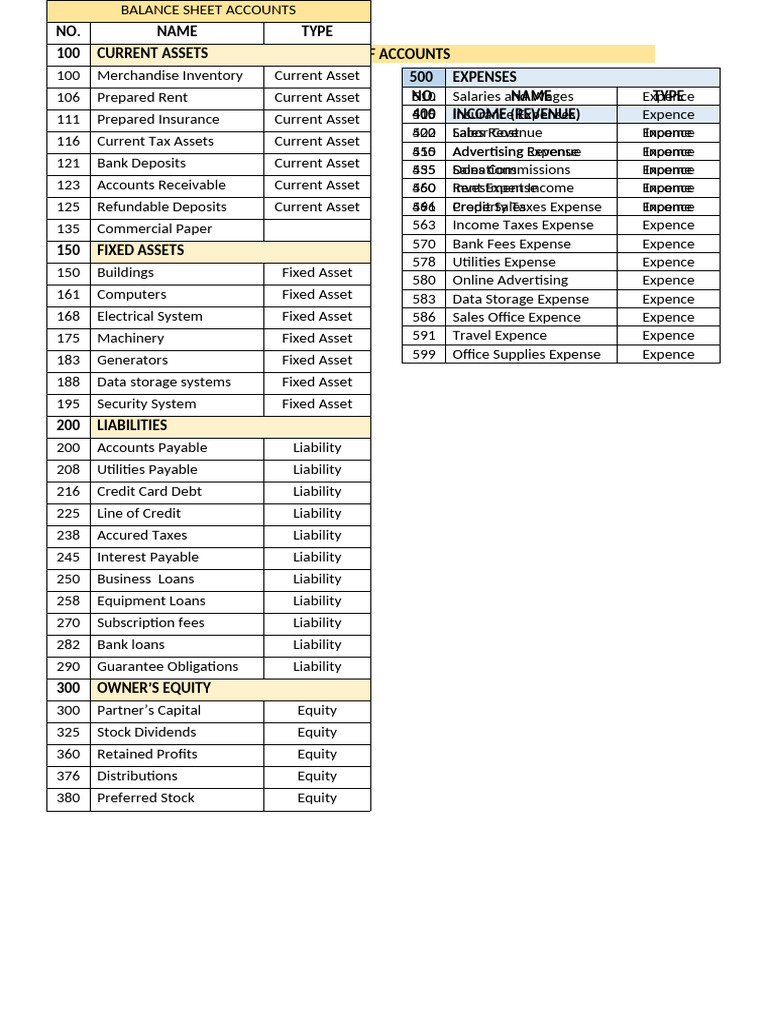 CHART OF ACCOUNTS | PDF | Expense | Debits And Credits