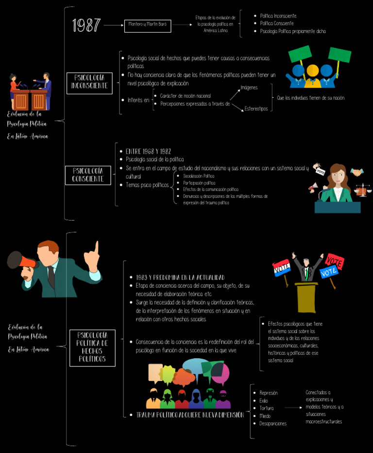 Evolución de la Psicología Política en América Latina | PDF | Sicología ...