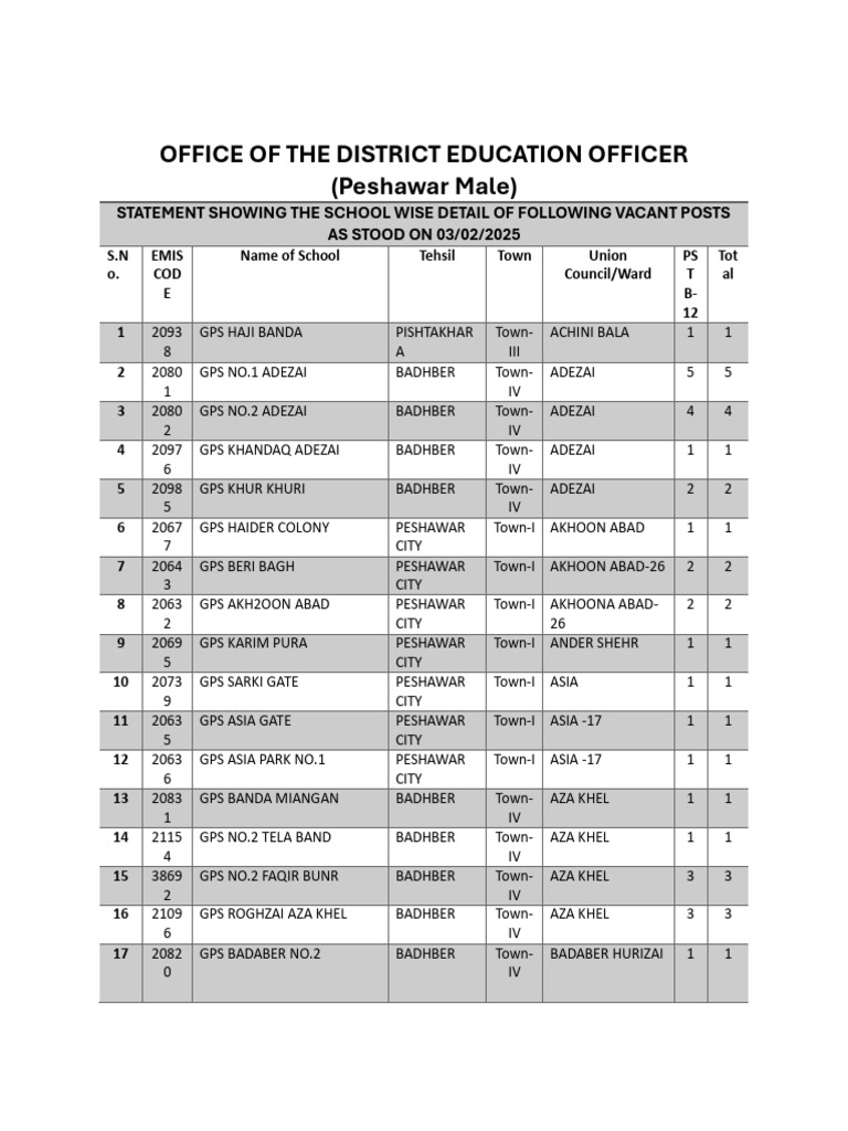 PSTs Peshawar (Male) Vacant Posts (UC) | PDF