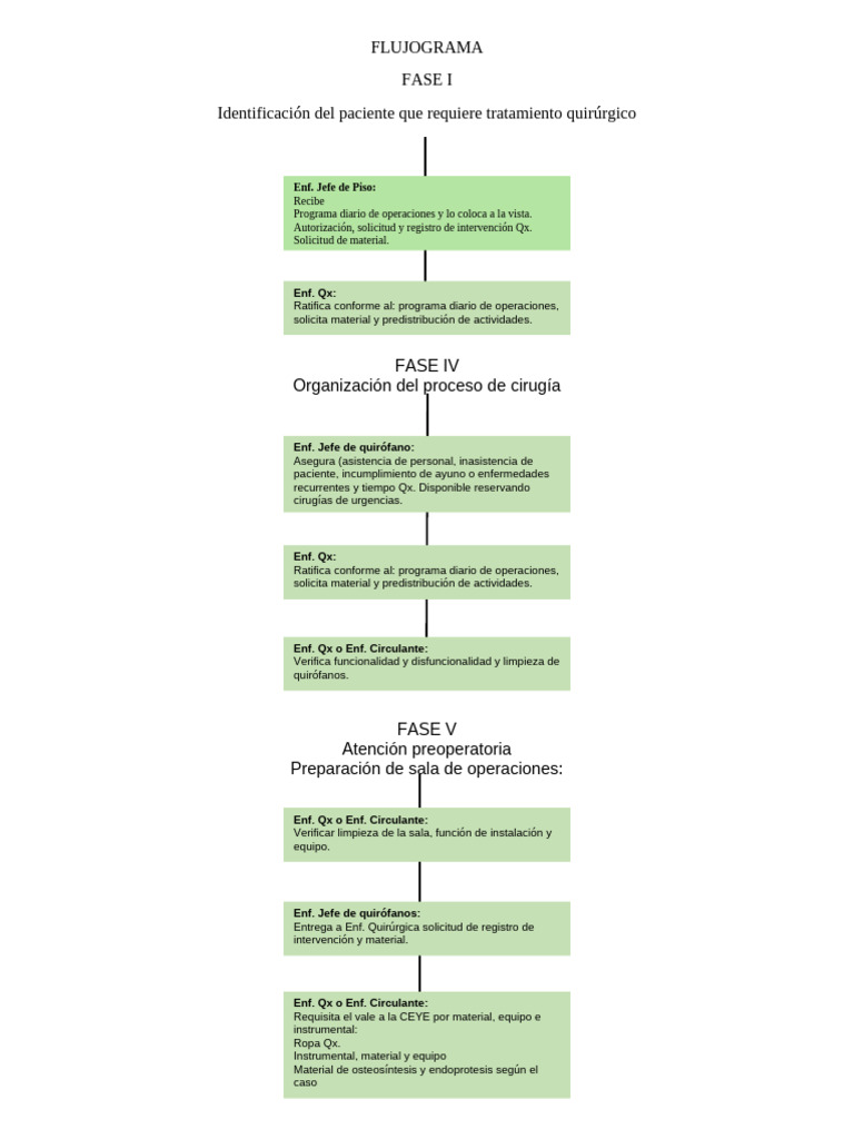 Flujograma | PDF | Cirugía | Cuidado de la salud