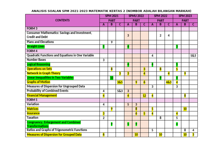 Analisis Soalan Matematik SPM 2021-2023 | PDF