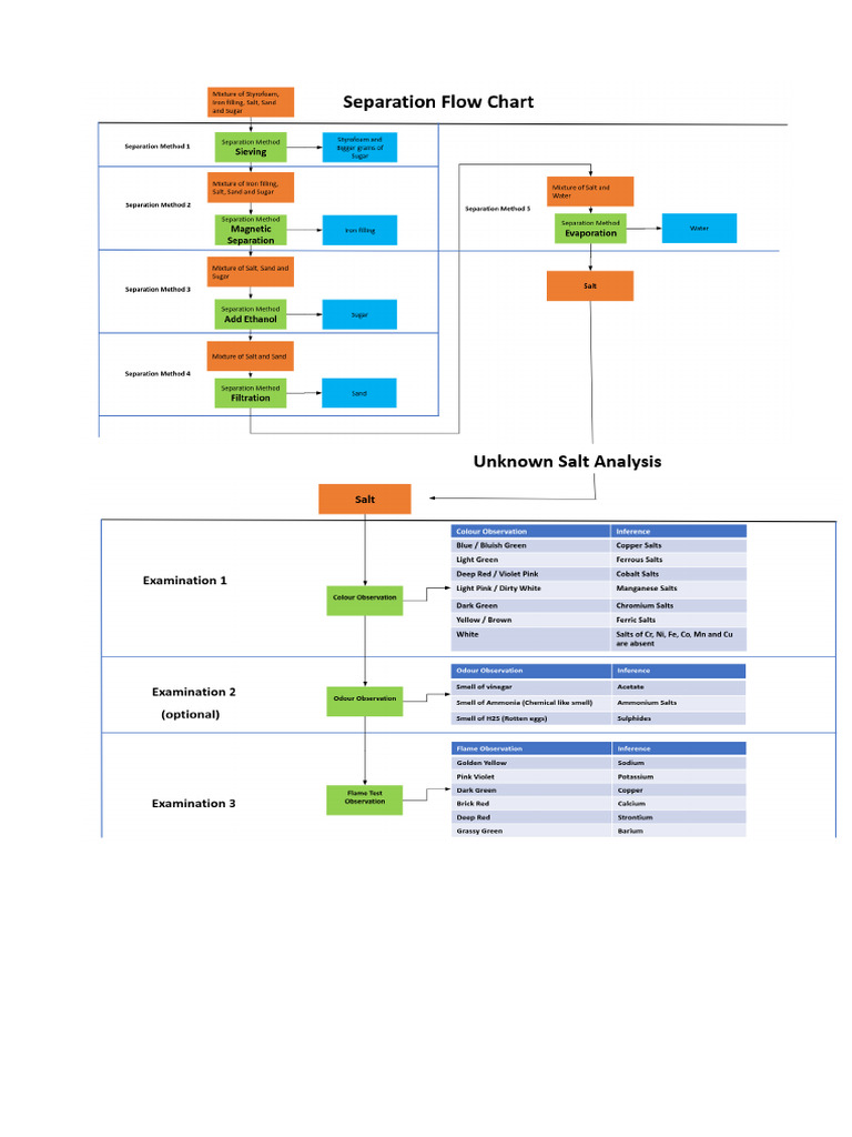 Chemistry Unit 1 Assignment Part A (Flowchart) | PDF