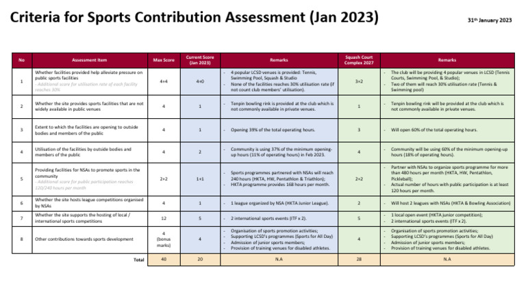Scoring Table - Sports Contribution Assessment - 31.01.23 | PDF ...