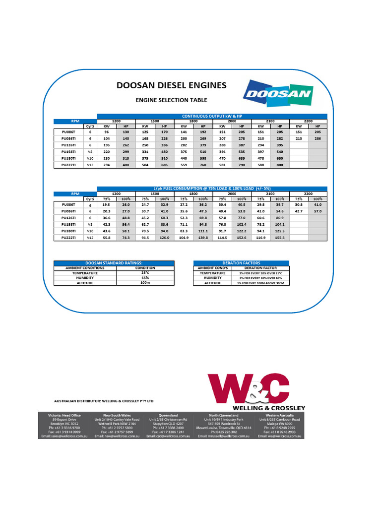Doosan Diesel Engine Specifications | PDF | Horsepower | Internal ...
