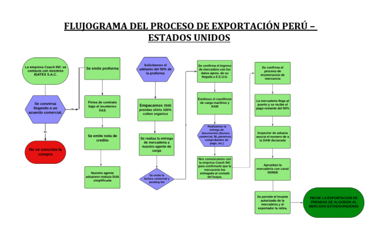 FLUJOGRAMA DE EXPORTACION | PDF