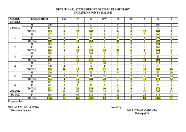 NUTRITIONAL STATUS REPORT OF TIBAG ELEMENTARY | PDF