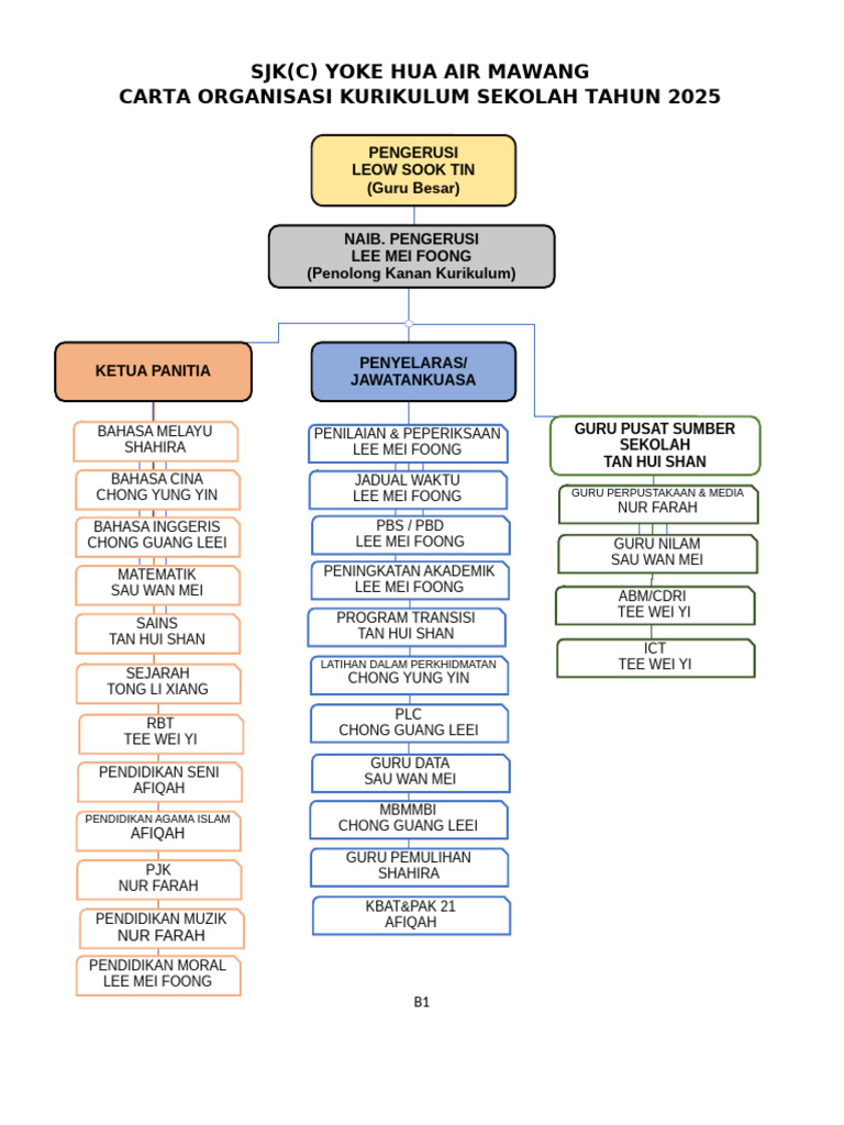 B1 CARTA ORGANISASI KURIKULUM 2025 (1) | PDF