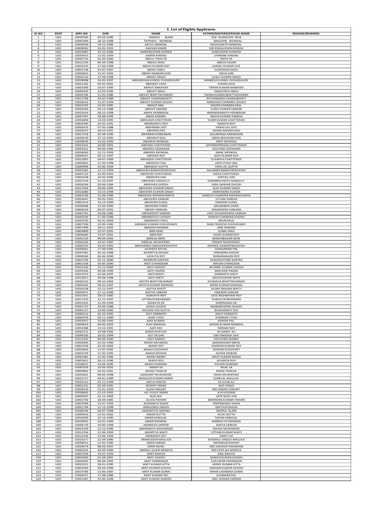 List of Eligible Applicants: SL No Post Appl No DOB Name Father/Mother ...