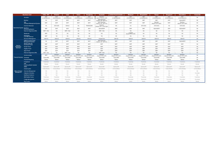 IT Software Landscape | PDF | Logistics | Service Industries