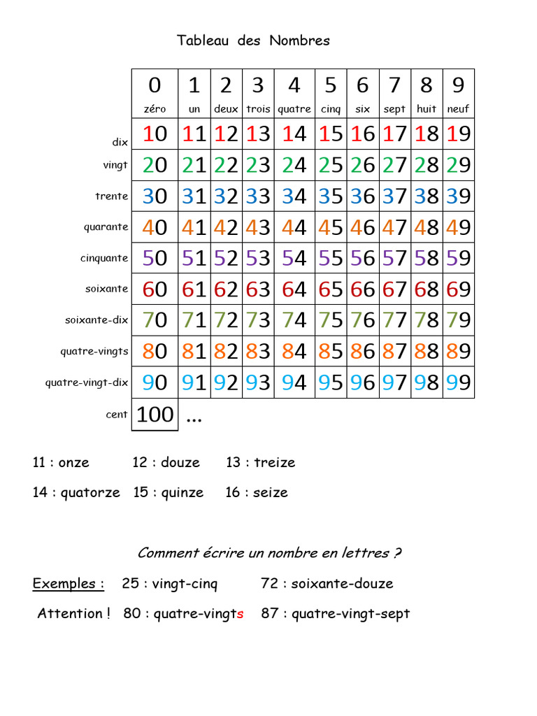 Tableau des Nombres en Lettres | PDF