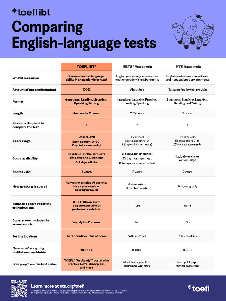 toefl-ibt-comparing-english-language-tests | PDF | Test Of English As A ...
