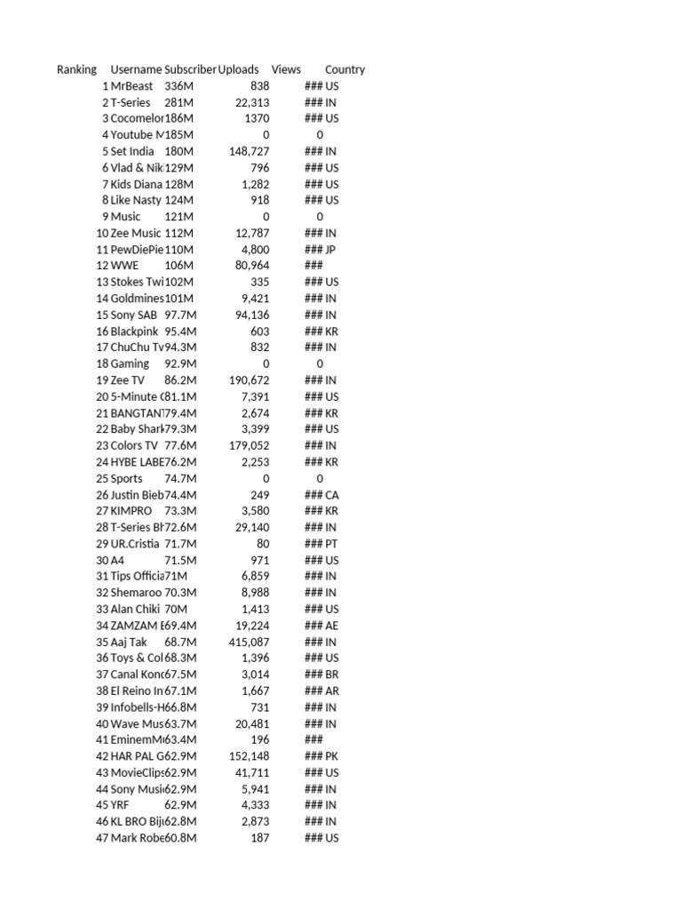 Youtube Channels Dataset | PDF | You Tube