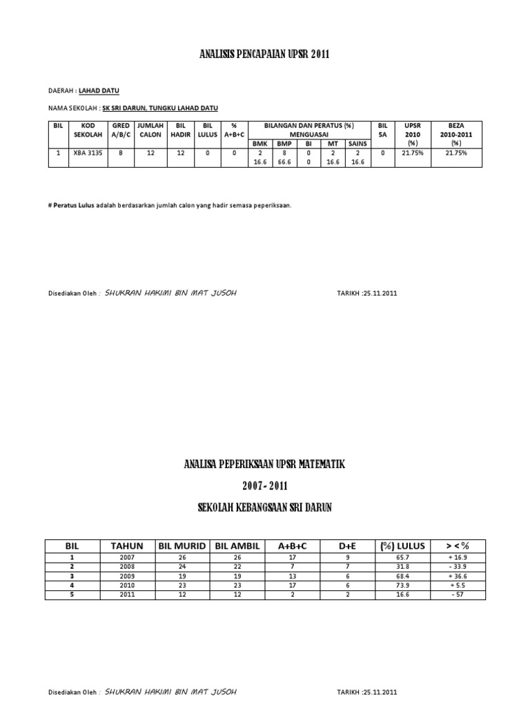 Analisis Pencapaian Upsr 2011 | PDF
