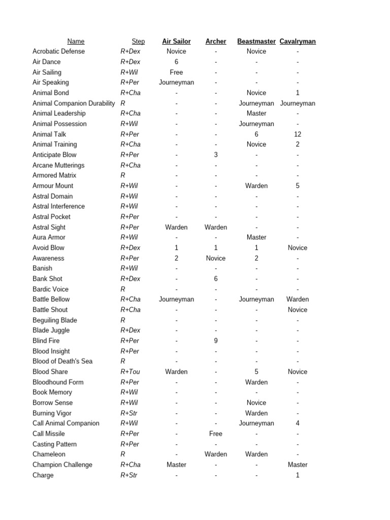 Copie de ED4 Talent Matrix | PDF