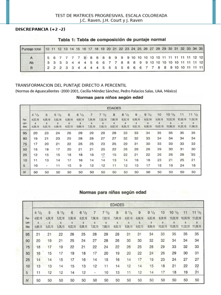 Raven - Discrepancia - Percentiles | PDF