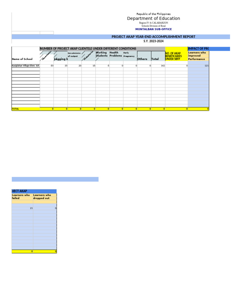 KVES Project-AKAP-Year-End-Accomplisment-2023-2024 | PDF