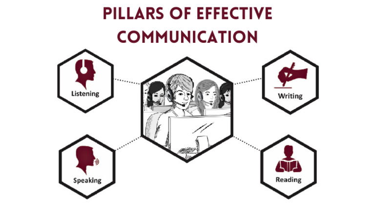 Pillars of Effective Communication | PDF