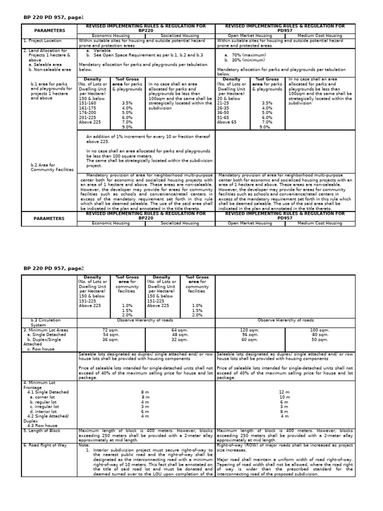 Revised Rules for BP 220 & PD 957 | PDF | Sanitary Sewer | Storm Drain