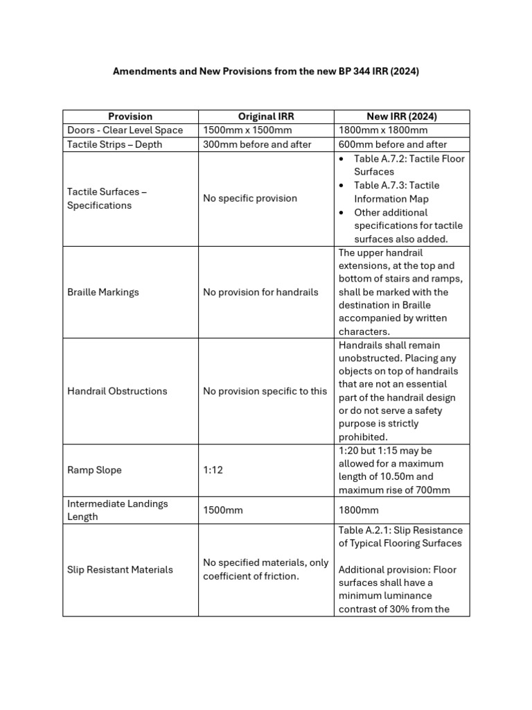 2024 Amendments to BP 344 Accessibility | PDF | Door | Restaurants