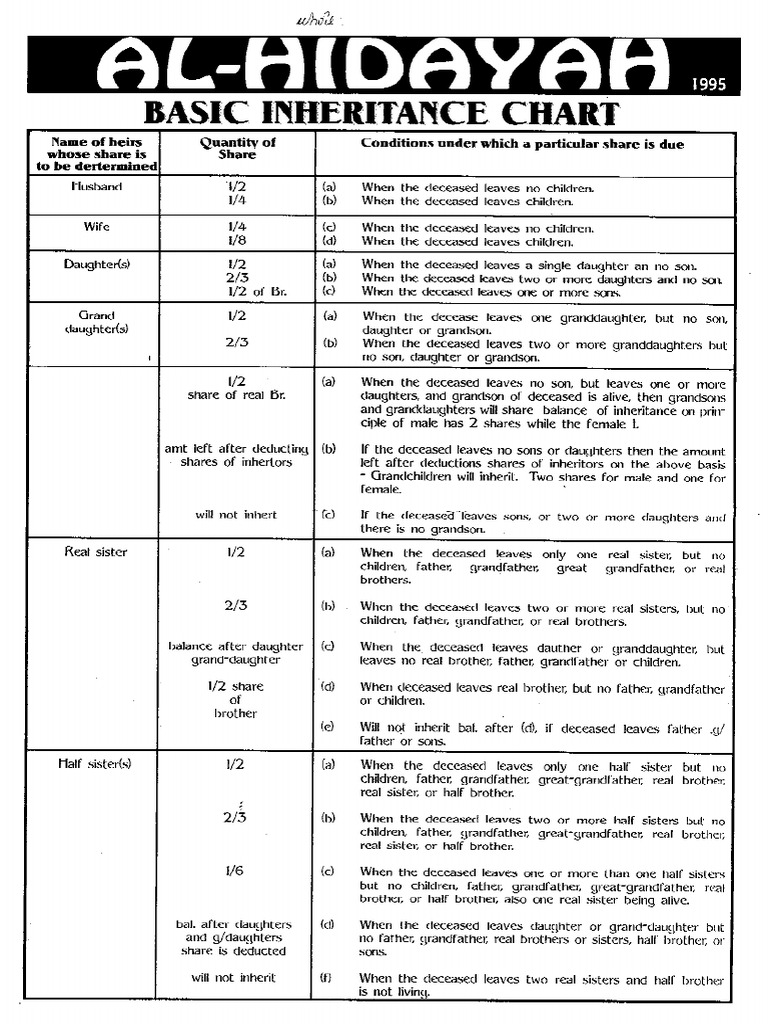 Leaflet - Basic Inheritance Chart | PDF