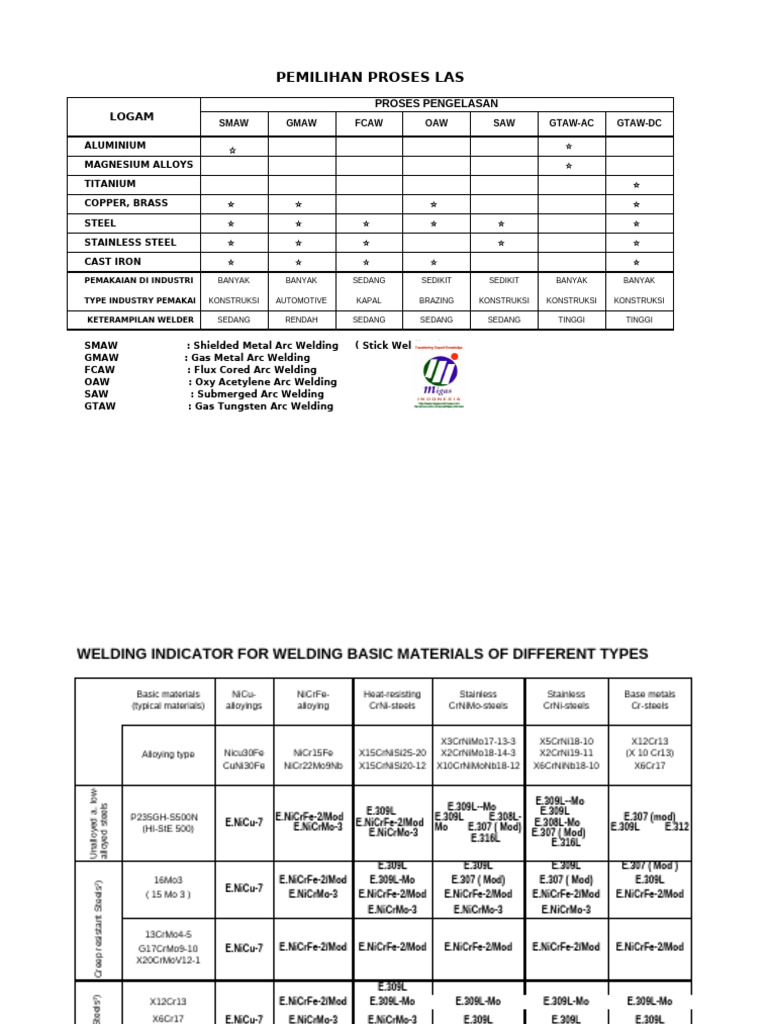 Welding Process Selection | PDF | Construction | Welding