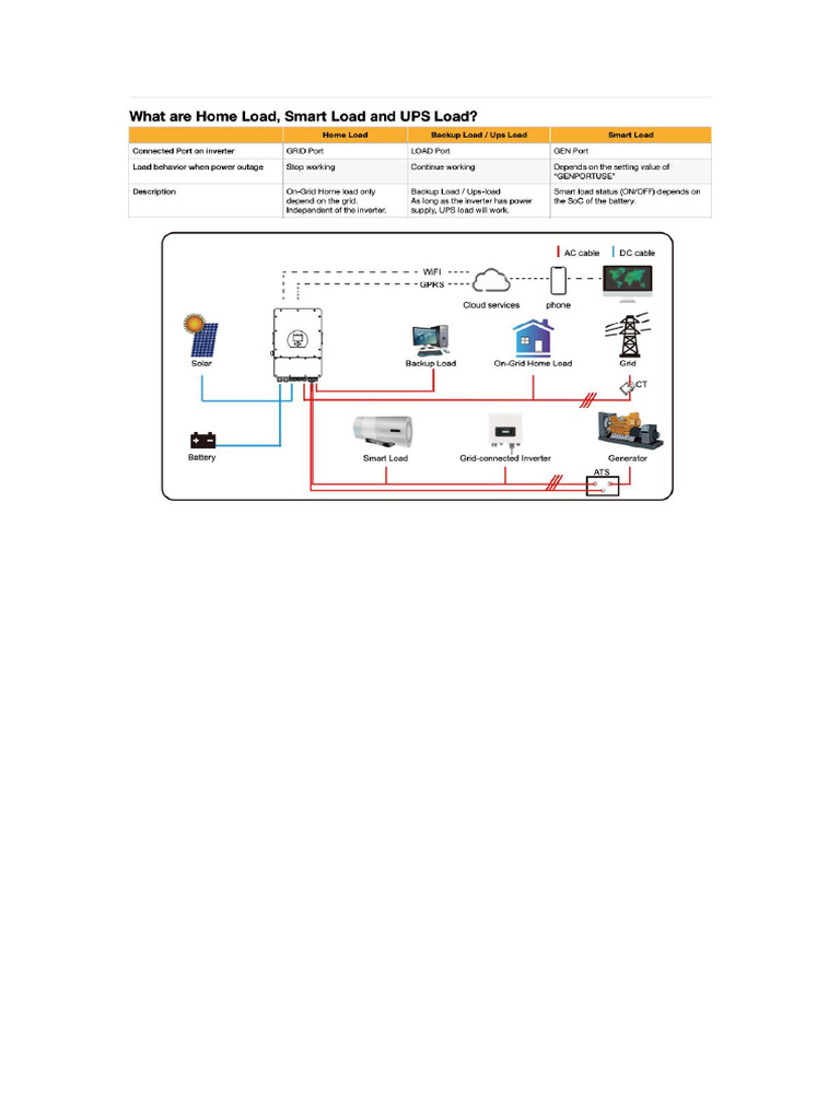 What Are Home Load, Smart Load and UPS Load | PDF