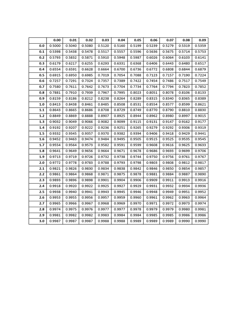 Normal Distribution Table N (Z) | PDF