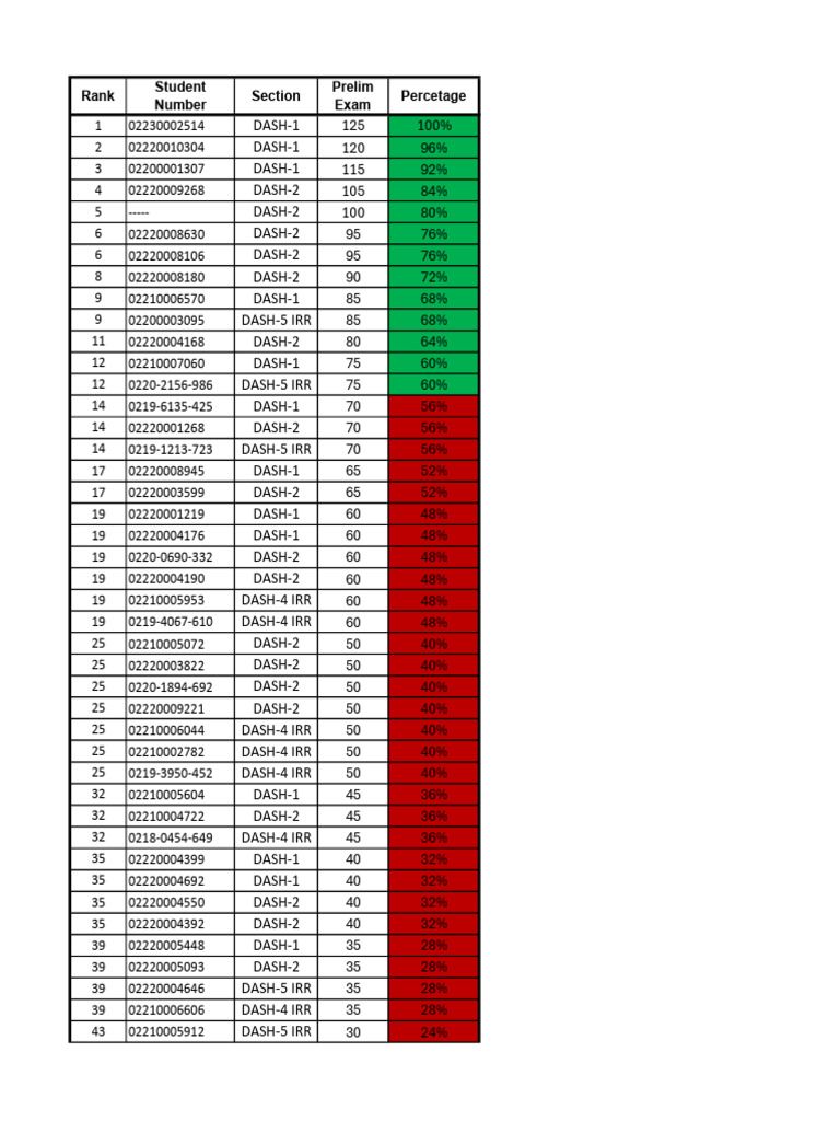 Prelim Exam Results and Rankings | PDF | Qualifications | Student ...