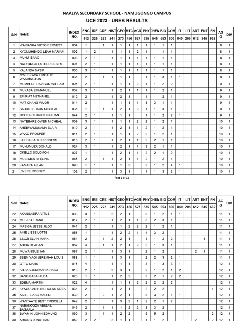 UNEB - 2023 'O' Results | PDF