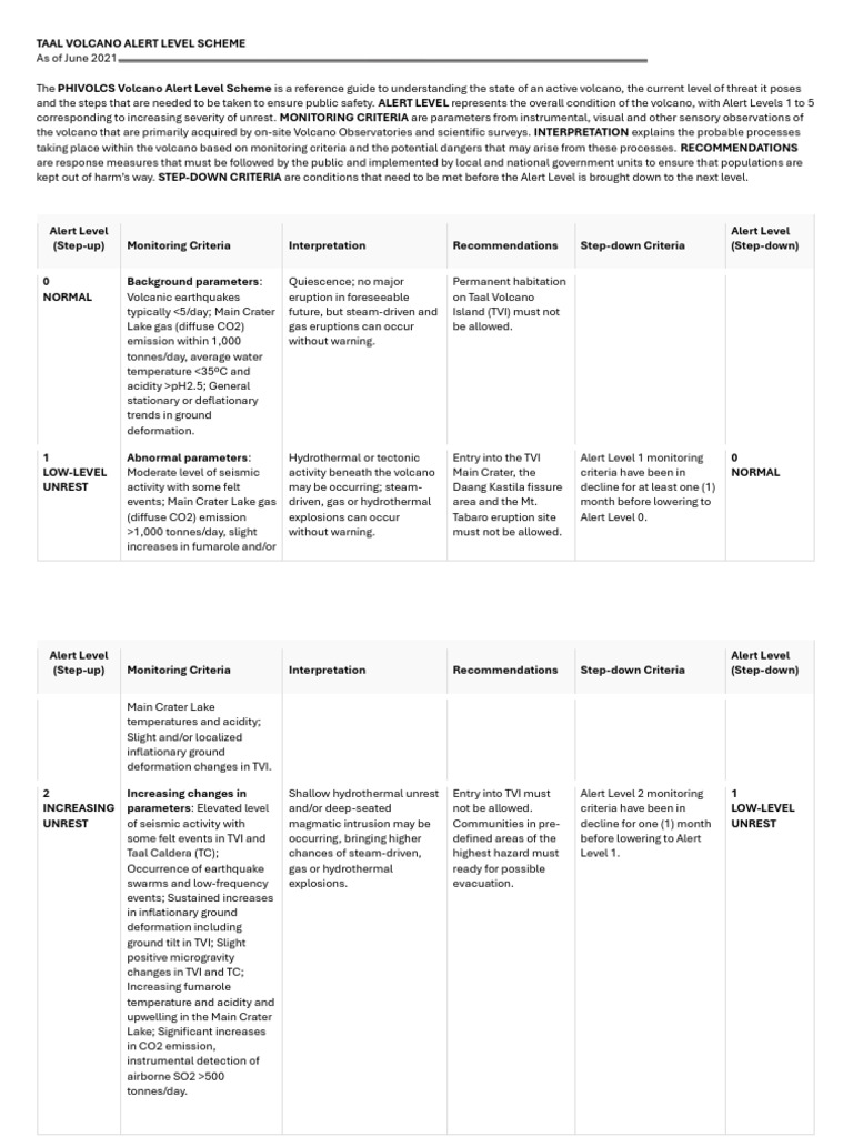 Taal Volcano Alert Level Guide | PDF | Volcano | Types Of Volcanic ...