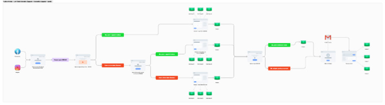 Funil de Vendas - Low-Ticket Alternativo (Upgrade + Downsell Do Upgrade + Upsell) | PDF