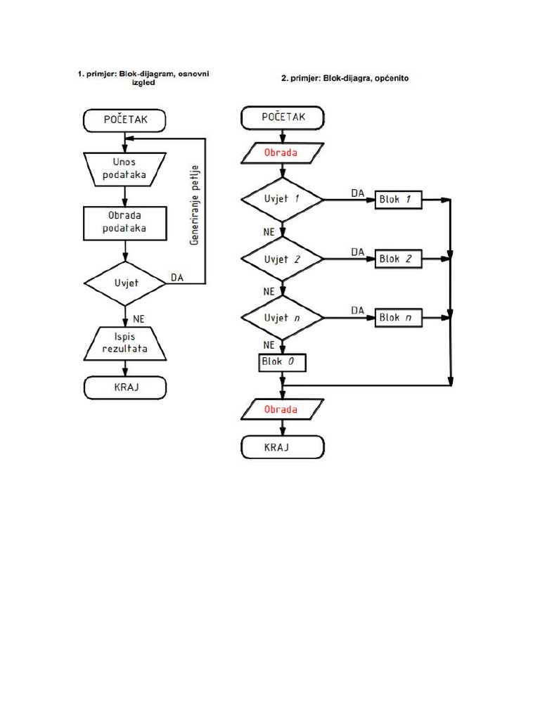 dijagram toka | PDF